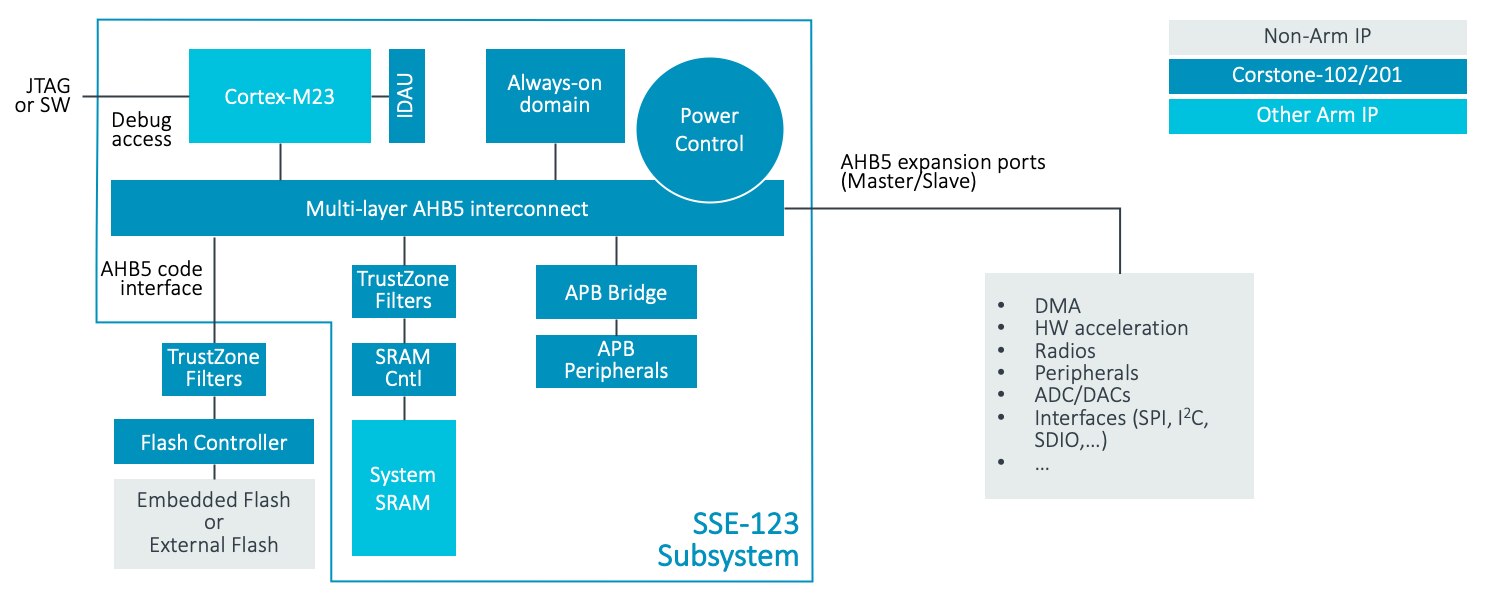 Corstone 102 Arm Developer